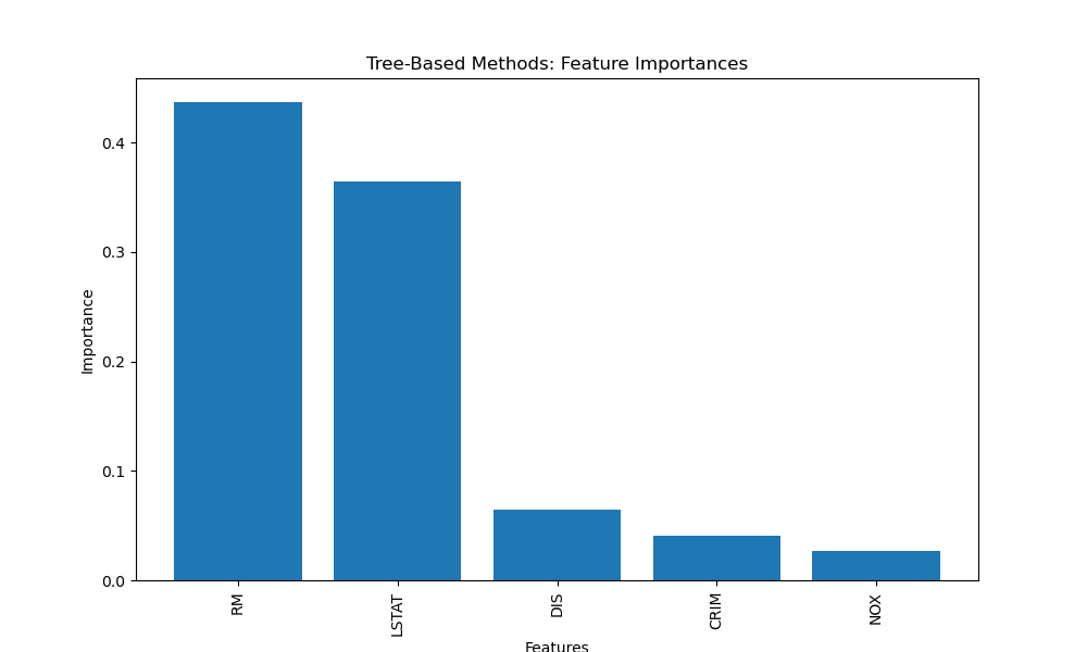 Eight Ways To Perform Feature Selection With Scikit Learn Shedload Of Code
